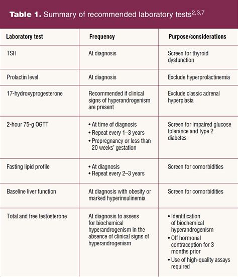 Polycystic Ovary Syndrome Pcos Diagnosis And Management Womens