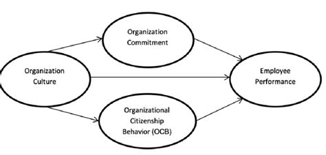 Research Framework And Hypothesis Download Scientific Diagram