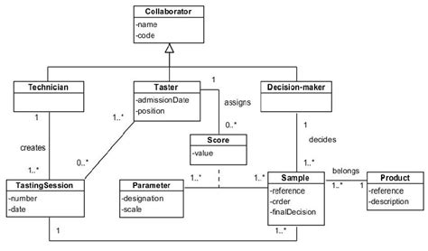 Class Diagram For The Tasting Process Subsystem Download Scientific Diagram