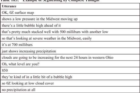 table 18 1 from chapter 18 a primer on verbal protocol analysis