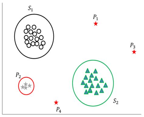 An Example Of Outliers In A Two Dimensional Dataset In Which S1 And S2