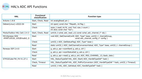 various hal api functions adc version oss ecal english