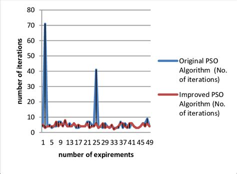 iteration number vs run number of experiments download scientific