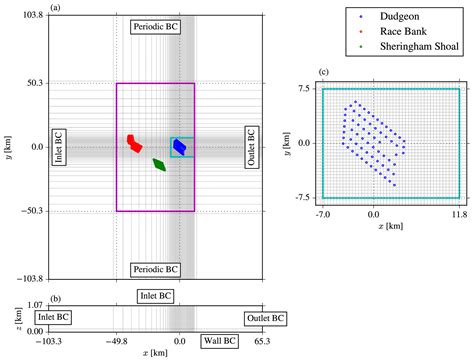 Wes A New Rans Based Wind Farm Parameterization And Inflow Model For Wind Farm Cluster Modeling