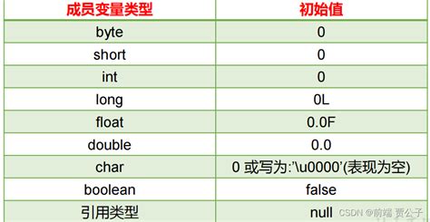 Java 面向对象编程 类及类的成员设计一个案例来说明如何访问对象的成员java Csdn博客