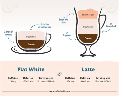 Flat White Vs Latte What Is The Difference