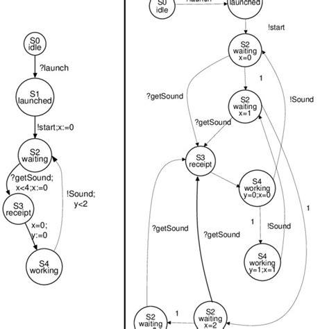 Behaviour Of The Robot Download Scientific Diagram