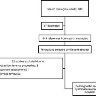 Flowchart Of The Systematic Search Download Scientific Diagram