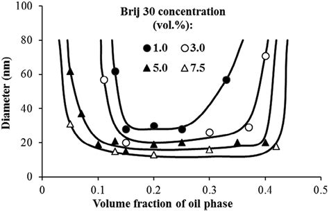 Droplet Diameters As Functions Of Volume Fraction Of Liquid Paraffin In Download Scientific