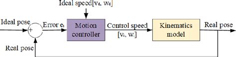 Figure 2 From A Hybrid Motion Planning Algorithm For Multi Robot Formation In A Dynamic