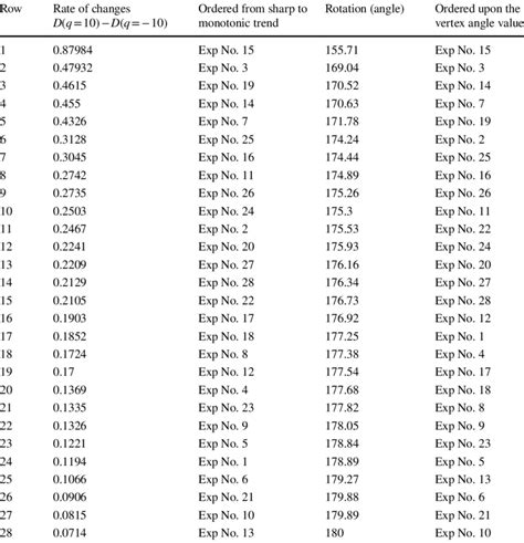 Ranking The Experiments Based On Scaling Exponent Diagram And