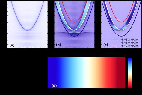 A And B Are The Dispersion Curves Found From Micromagnetic Download Scientific Diagram