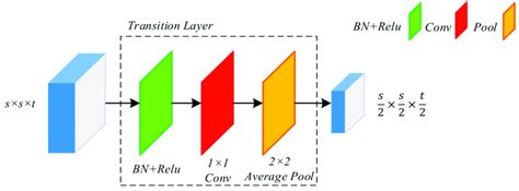 Structure Of Transition Layer S Represents The Size Of Feature Maps Download Scientific