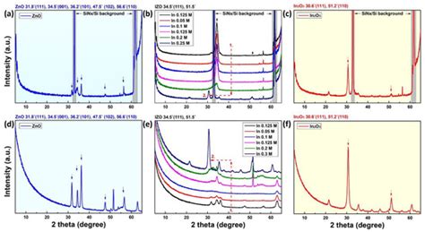 Investigation On Atomic Bonding Structure Of Solution Processed Indium Zinc Oxide Semiconductors
