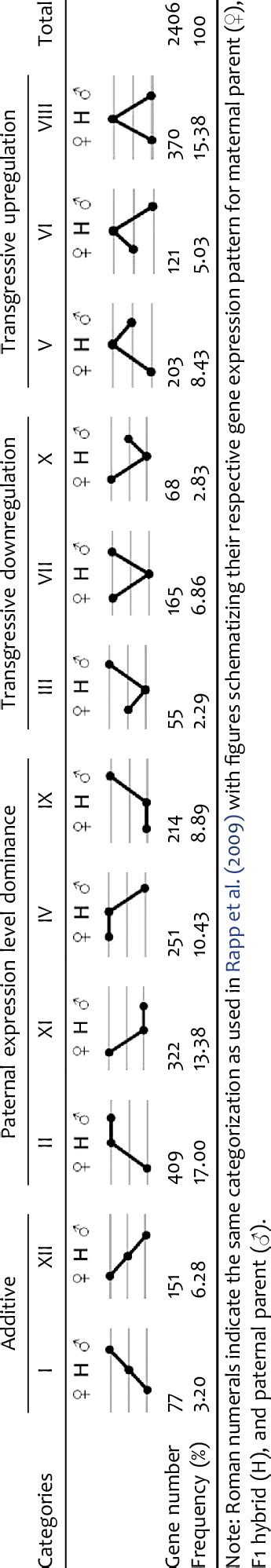 the 12 possible additive and nonadditive gene expression patterns in a
