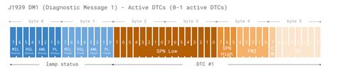 J1939 73 Diagnostics Explained A Simple Intro Dm1 Dtcs Css