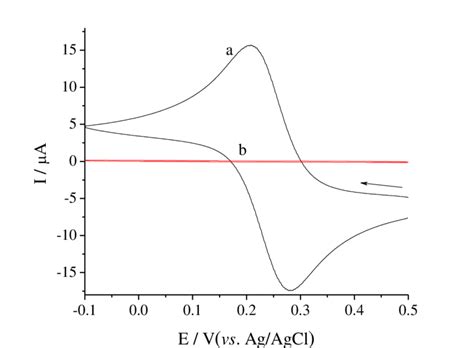 Cyclic Voltammograms Of 1×10 3 Mol·l 1 Ferrocyanideferricyanide Anions