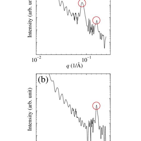 Polarized Neutron Reflectivity Profiles Of [fe3si 24 Å Fesi2 7 3 Å ]20 Download Scientific