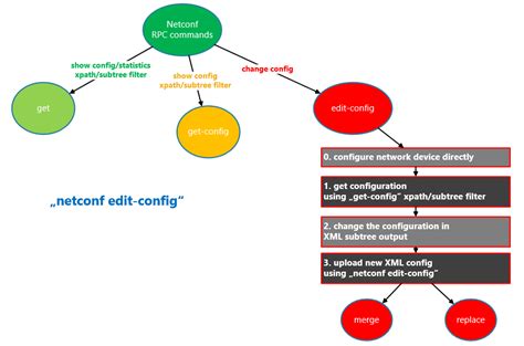 Netconf Edit Config Example