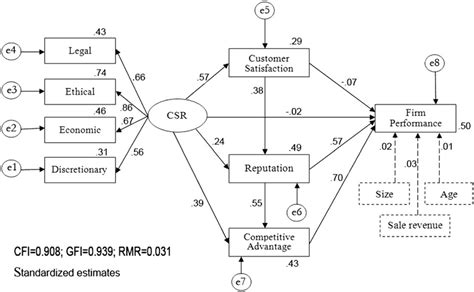 framework and main effects test standardized beta values download