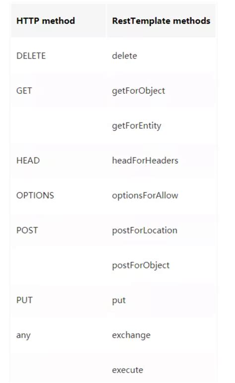 springboot 用更优雅的方式发请求 resttemplate详解 阿里云开发者社区
