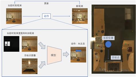 Research On Object Navigation Method Based On Deep Reinforcement Learning Working Paper In