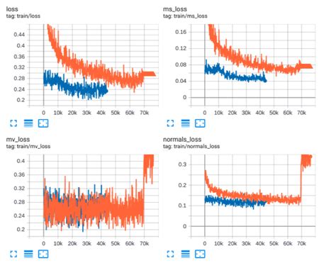 Cannot Reproduce The Results Of Paper Using This Training Script · Issue 15 · Nianticlabs