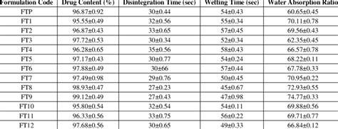 Disintegration Time Wetting Time And Water Absorption Ratio