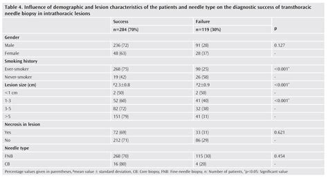 Factors Influencing Diagnostic Success Of Computed Tomography Guided
