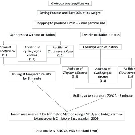 Systematic Method Of The Research Download Scientific Diagram