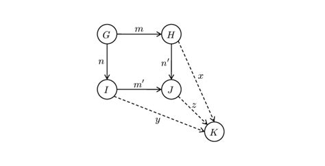Pushout Of Graph Morphisms Download Scientific Diagram