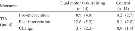 Comparison Of Trunk Control Ability Download Scientific Diagram