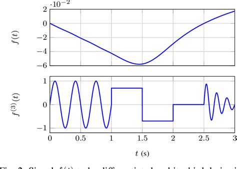 Figure From A Robust Exact Differentiator Toolbox For Matlab Simulink Semantic Scholar