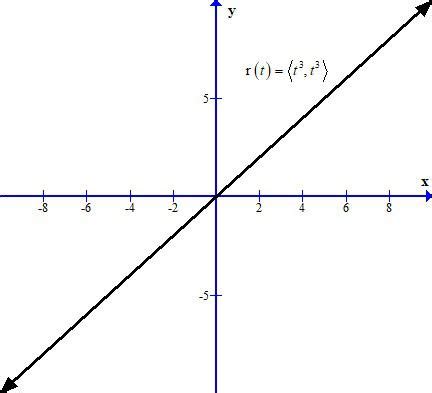Graph The Curve Mathbf R T Left Langle T T Right R Quizlet