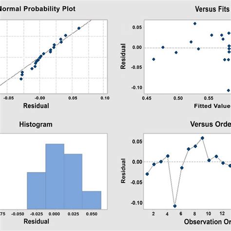 Residual Plot Of Coefficient Of Friction Download Scientific Diagram