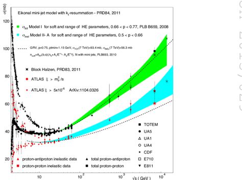 Total And Inelastic Pp Cross Section Using The Bn Model From 6
