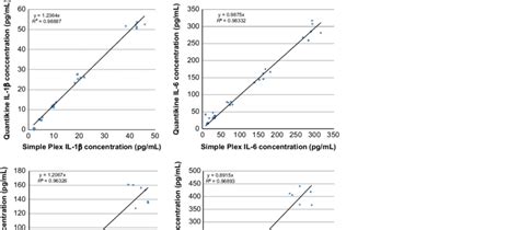 Correlation Between The Elisa And Simple Plex Platforms Correlation Of