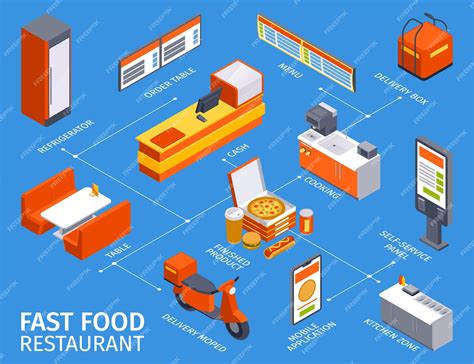 Premium Vector Isometric Fast Food Flowchart Template With Restaurant And Delivery Elements