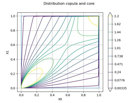Create And Draw Multivariate Distributions — Openturns 124 Documentation