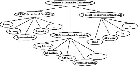 The Classification Of Performance Constraints Download Scientific Diagram