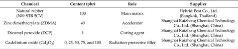 Table 1 From Dual X Ray And Neutron Shielding Properties Of Gd2o3 Nr Composites With Autonomous
