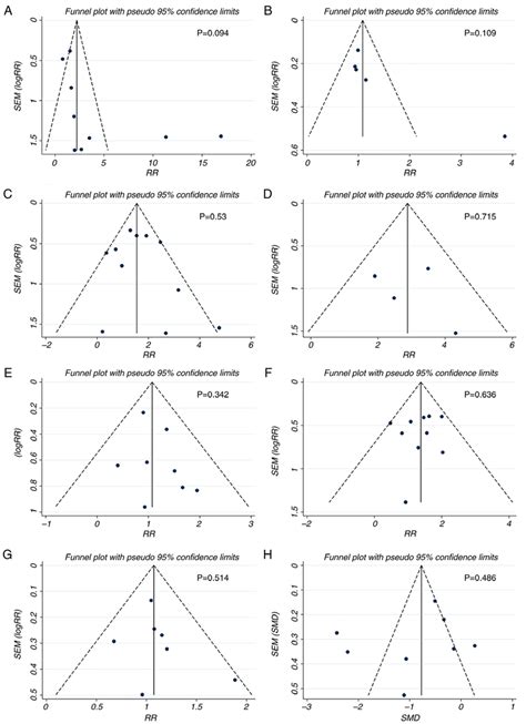 Funnel Plots For Publication Bias Assessment A Mortality B