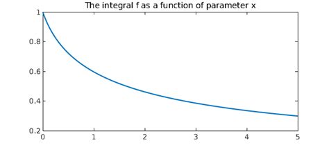 Summing A Divergent Series Chebfun