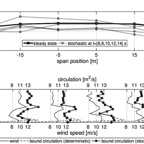 Wing Load Circulation And Wind Speed Time Series Download Scientific Diagram