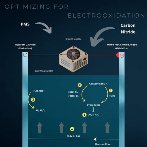 Optimising Electrooxidation Efficiency For Wastewater Treatment