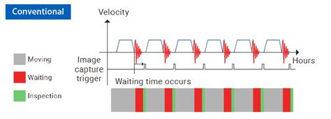 Flying Trigger OMRON Industrial Automation