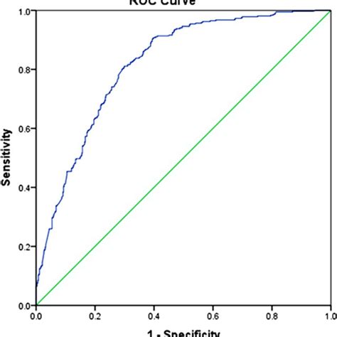 Roc Receiver Operating Characteristics Curves Of The Logistic Download Scientific Diagram