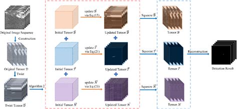 Figure 1 From Sparse Regularization Based Spatialtemporal Twist Tensor
