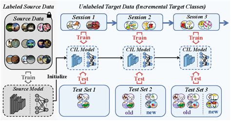 Multi Granularity Class Prototype Topology Distillation For Class Incremental Source Free