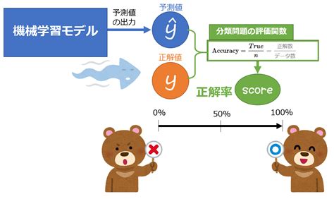 評価関数（evaluation function）／評価指標（metrics）とは？：ai・機械学習の用語辞典 ＠it